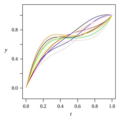 clustering growth curves based on their e index vectors a