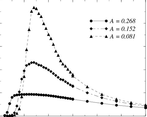 Spectral Power Amplification Vs Noise Intensity For Different Values