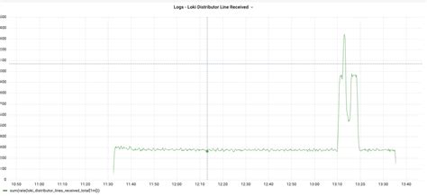 query results are not showing for some time intervals while promethues