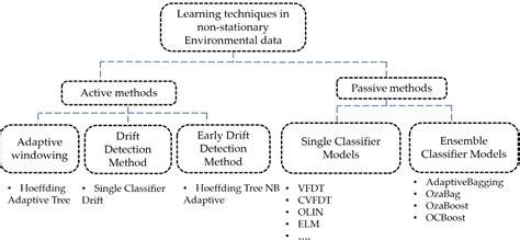 Figure 1 From Using Stream Data Processing For Real Time Occupancy Detection In Smart Buildings