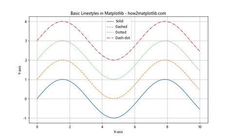 Matplotlib 中的线型和标记：绘制精美图表的关键元素极客教程