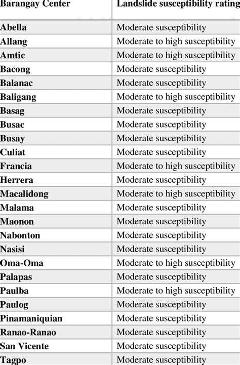 Mgb Data List Of Barangay Centers That Are Prone To Landslide