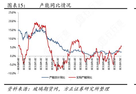 想请教下各位产能同比情况确切的情况行行查行业研究数据库