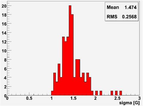 Distribution Of Individual Probe Errors Taken From The Zero Field Download Scientific Diagram