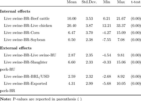 Descriptive Statistics Of The Estimated Conditional Correlations From Download Scientific