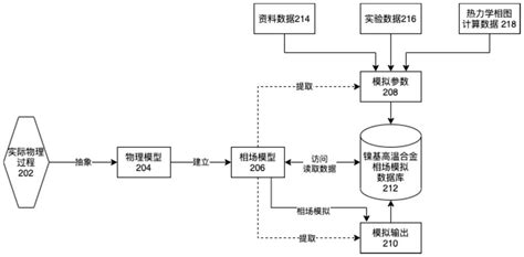 Phase Field Simulation Method Based On Nickel Based Superalloy Phase