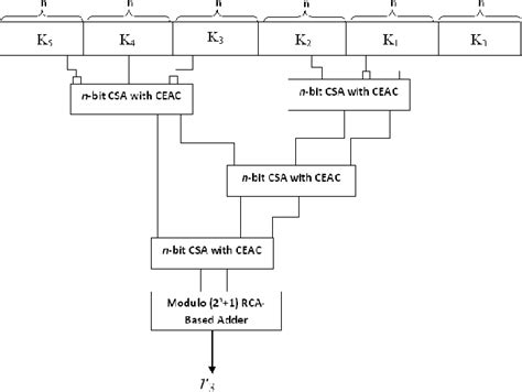 Figure 2 From High Speed Binary To Residue Encoder Based On Parallel
