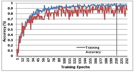 Accuracy Curve Of Our Proposed Approach Download Scientific Diagram