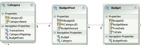 C Adonet Entity Framework Composite Primary Key Crud Stack Overflow