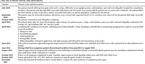 Table 1 From Management Of Congenitally Fused Cervical Vertebrae With Ayurveda Intervention A
