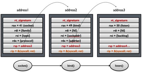 Srop Ctf Wiki