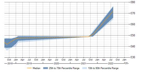 Jira Contracts In Corsham Co Occurring Skills And Contractor Rates It