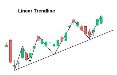 Types Of Trendlines In Technical Analysis