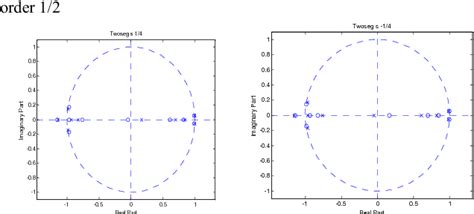 Figure 4 From Design Of Fractional Order Differentiators And Integrators Using Indirect