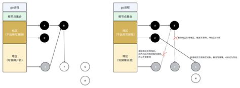 浅析Golang的内存管理下篇go垃圾回收机制 WLineCode 博客园