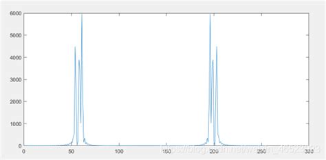 数字信号处理 实验三 fft 应用及 czt （fft在快速卷积，相关，功率谱及czt应用） 快速傅里叶变化如何计算功率谱 csdn博客