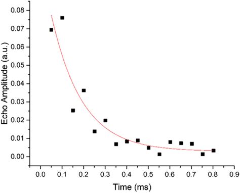 Relaxation Curve Of New Pmma Sample From Fig 1 Depicting The Signal