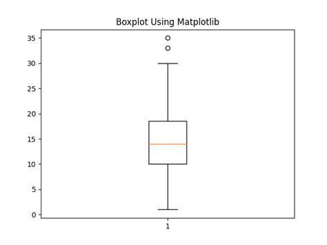 Matplotlib 绘制箱线图 D栈 Delft Stack
