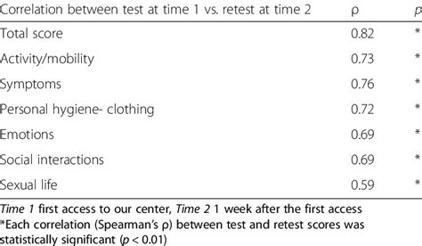 Test Retest Reliability Download Table