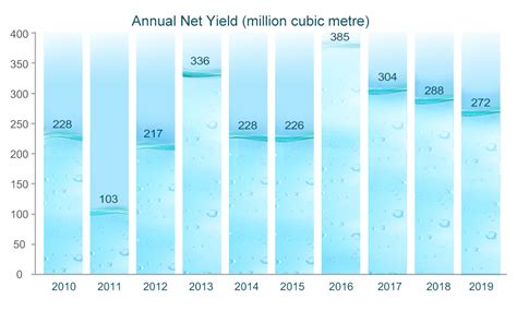 wsd local yield