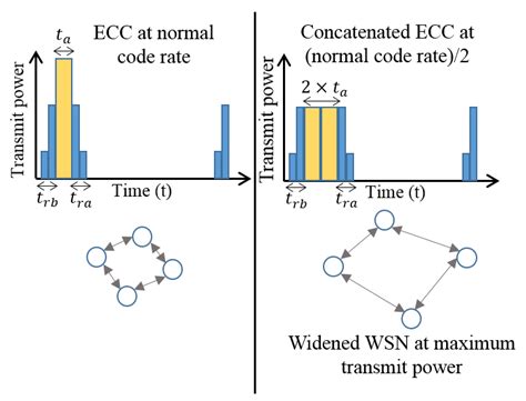 energy efficiency of a less active wireless sensor node in case of