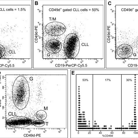 Characteristics Of Cd49d Expression A C Flow Cytometric Dot Plots Of Download Scientific