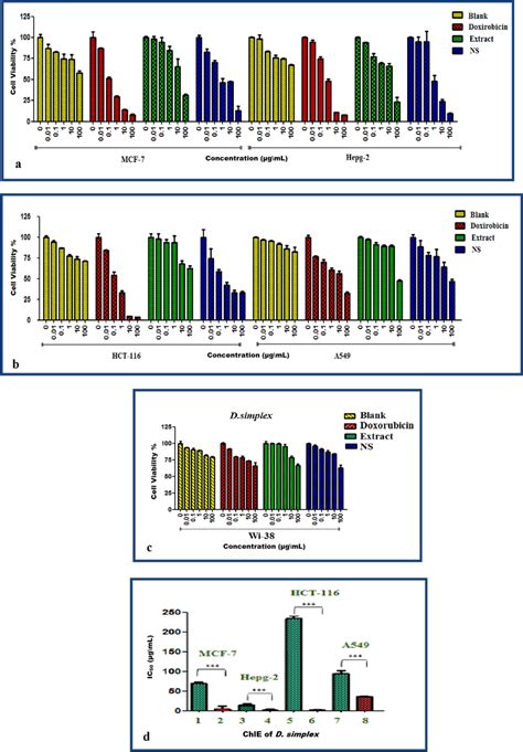 Bar Graphs A B And C Represent Dose Dependent Cell Viability Percentage