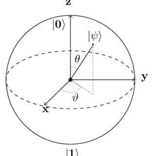 Qubit Representation By The Bloch Sphere Download Scientific Diagram