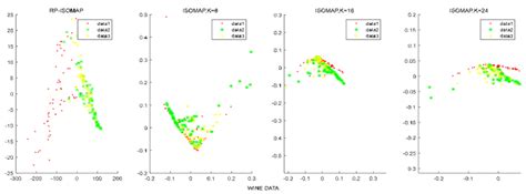 Wine Data Using Rp Isomap And Isomap To Reduce Demensionality