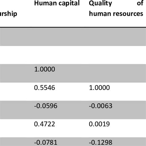 Analysis Of Correlation Between Variables Download Table