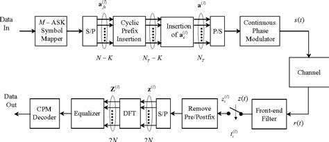 Figure 1 From Equalization Algorithms In The Frequency Domain For