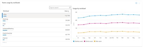 Teams Usage Report Cloud Product Performance Partner Center Microsoft Learn