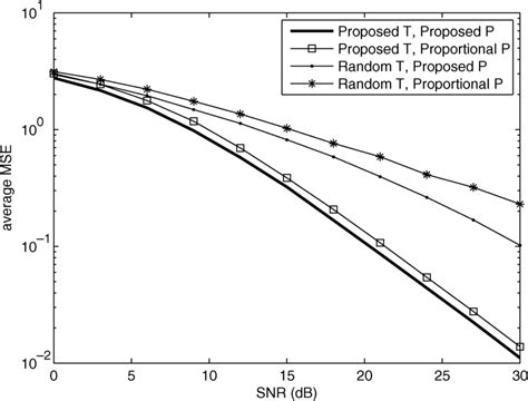 comparison between different training and power allocation for