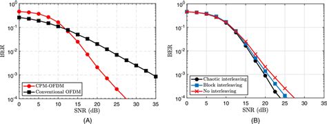 A Performance Comparison Between The Cpm‐ofdm And The Conventional Download Scientific Diagram