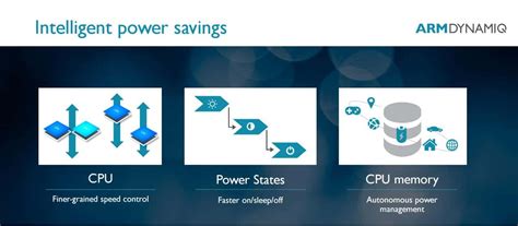Arm Announce New Dynamiq Heterogeneous Architecture