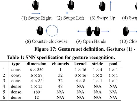 Table 1 From Neuroradar A Neuromorphic Radar Sensor For Low Power Iot Systems Semantic Scholar