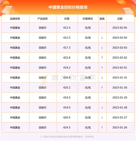 今日中国黄金回收价格查询2023年2月6日 黄金网