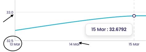 material ui add space between the axis and tick label in mui