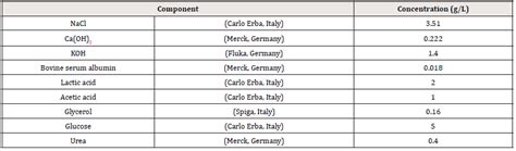 In Vitro Characterization Of A Novel Medical Device In Simulated Vaginal Environment