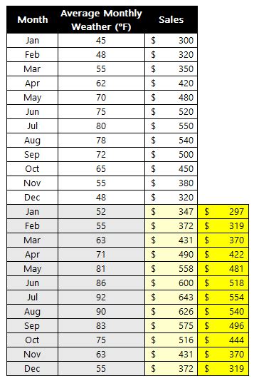 How To Use The Trend Function In Excel HowtoExcel Net