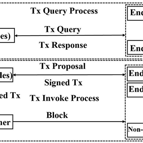 transaction invoke query process download scientific diagram