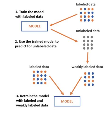 semi supervised bootstrap labeling of unlabeled cases download