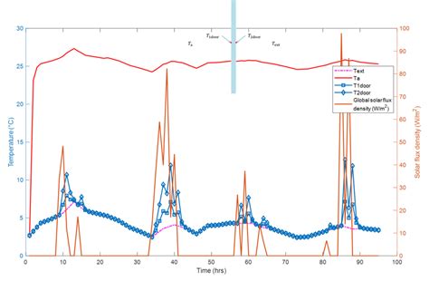 Global Solar Radiation With Ambient And Door Temperature Dynamics Profile Download Scientific