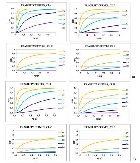 Figure9 Fragility Curves For The Examined Building Typological Classes