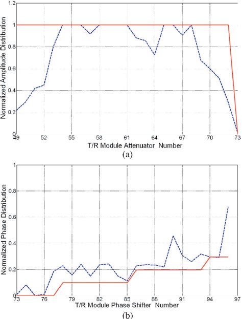 Figure 1 From An Optimal Antenna Pattern Synthesis For Active Phased Array Sar Based On Particle