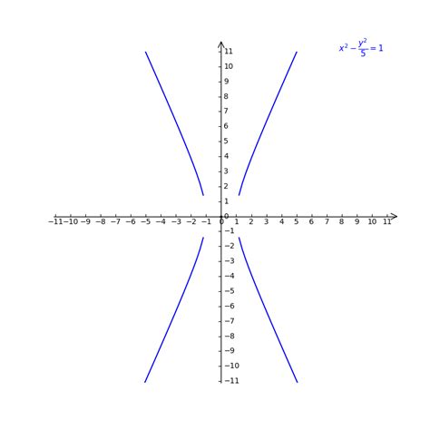 solved consider the curve in the xy plane defined by x 2 y 2 5 1 it