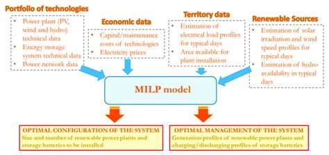 The Architecture Of The Optimization Model Download Scientific Diagram