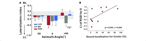 A Lateralization Index Li Plots At 60 • 0 • Center And 60