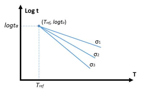 Plotting Of T Vs Log Download Scientific Diagram