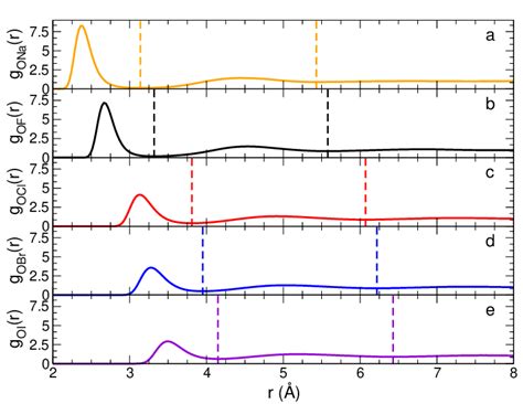 Water Oxygen Ion Radial Distribution Functions For ∼ 1 M Sodium Halide